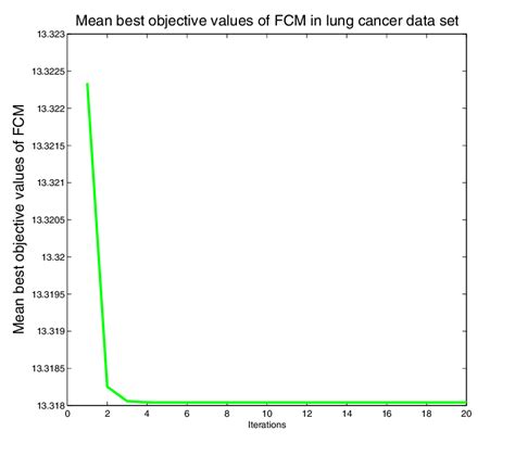Convergence Curve Of FCM Download Scientific Diagram