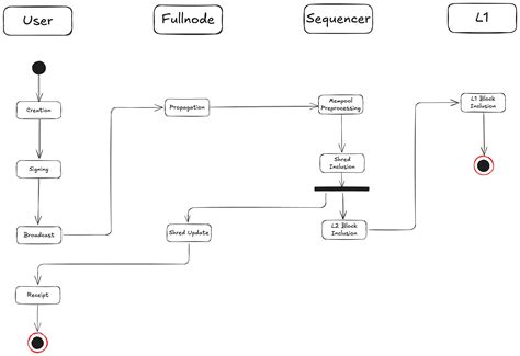 Transaction Lifecycle Rise Book Transaction Lifecycle Rise Book