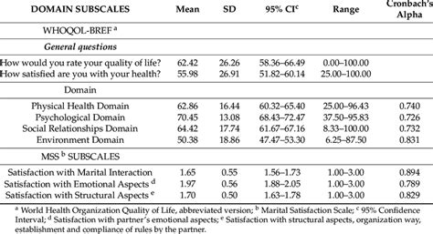Means Standard Deviations Sd Minimum And Maximum Values And