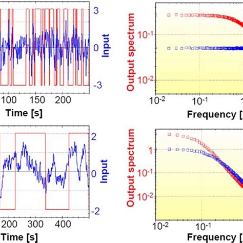 Noise Input Spectrum Black Curve And The Corresponding Output