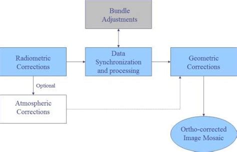 Data Preprocessing Flowchart Download Scientific Diagram