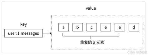 Redis存储⑤redis五大数据类型之 List 和 Set。redis Set List Csdn博客