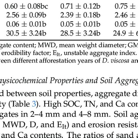 Stability Characteristics Of Soil Aggregate Download Scientific Diagram