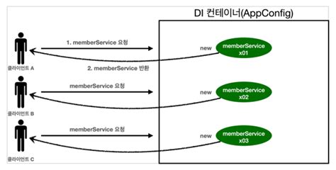 인스턴스의 개수를 1개로 제한하는 싱글톤 패턴 안정적인 블로그 인스턴스의 개수를 1개로 제한하는 싱글톤 패턴 안정적인 블로그