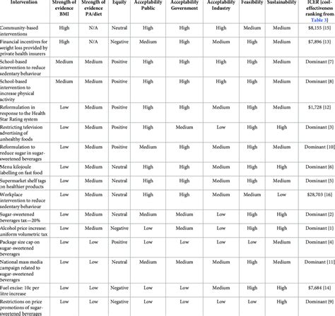 Implementation Considerations League Table Download Scientific Diagram