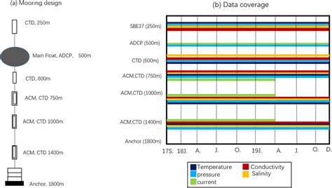 The Subsurface Mooring Configuration In The Timor Passage A And Data Download Scientific