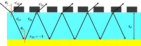 Multi Reflection Theory Interference Model Of The Proposed Gssma í Download Scientific