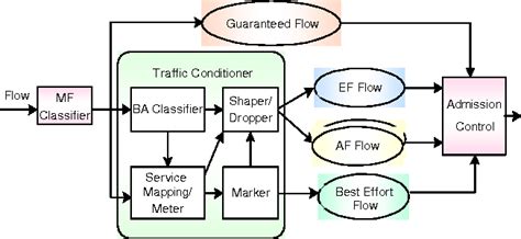 Figure 4 From Int Flow Based Admission Control Algorithm In The