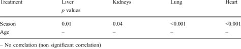 Effect Of Season And Age On Selenium Concentration In The Liver