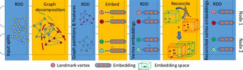 figure 1 from scalable robust graph embedding with spark semantic scholar