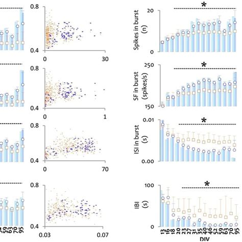 Axonal Activity Features Over Time And Their Correlation With The Spike