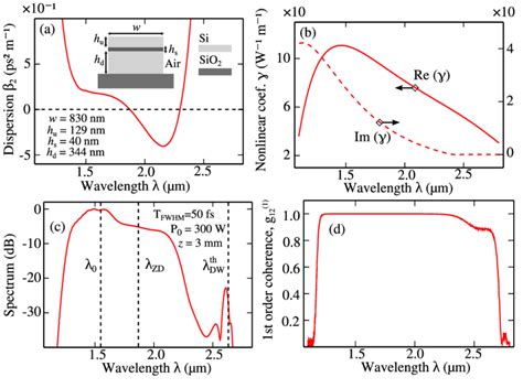 A Dispersion Curve Of A Strip Silicon Waveguide With A Slot Of Sio 2