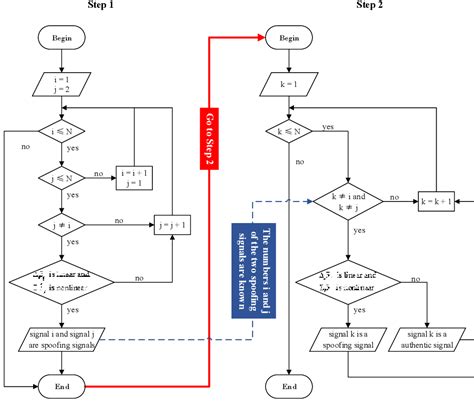 Table 1 From Anti Spoofing Method For Improving Gnss Security By Jointly Monitoring Pseudo Range