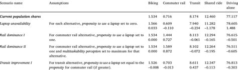 Weighted Mode Shares Under Various Assumptions On Multitasking Download Scientific Diagram