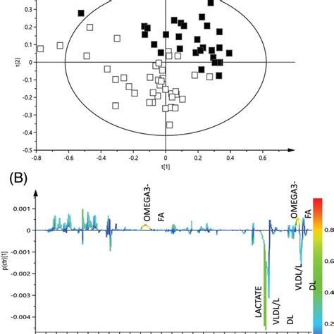 A Pls‐da Score Plot Of ¹h‐nmr Serum Data Of Pre‐ Compared With