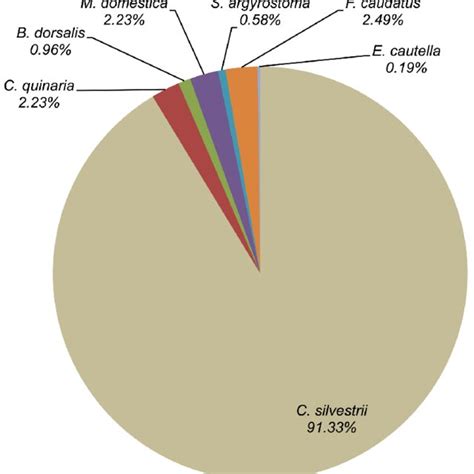 Proportions Of Species Identified From Infested Fruit Download Scientific Diagram