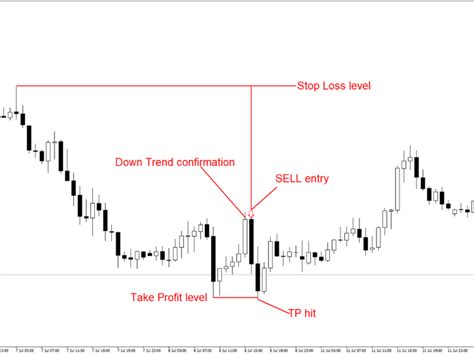 Intraday And Scalping FOREX Trading Strategy Upwork