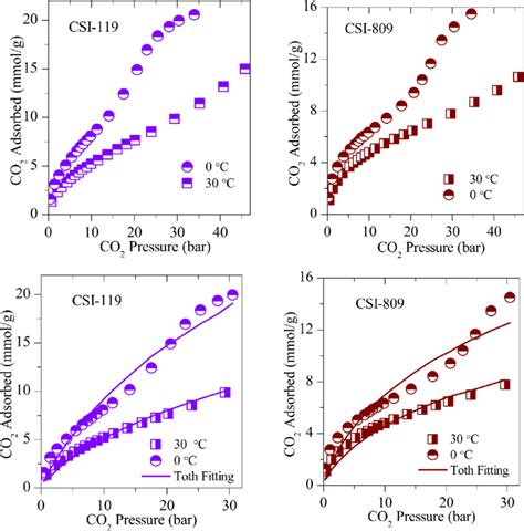 Top Experimental Co 2 Excess Adsorption Isotherm And Bottom