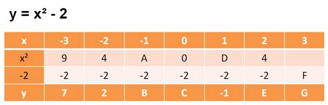 Quadratic Table