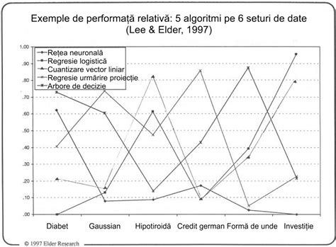 Data Minig Performanța Relativă Multimedia