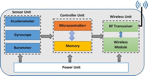 Block Diagram Of The Designed Iot Unit Components Download Scientific