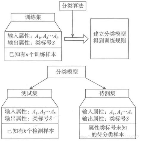数据分析与挖掘笔记（八） 挖掘与建模之分类与预测 分类预测过程图怎么画 csdn博客