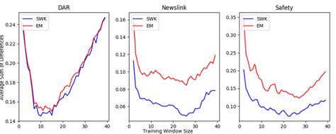 Comparison Of The Average Prediction Error For Swk And Em Uri Space