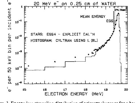 Figure 13 From Differences In Electron Depth Dose Curves Calculated With Egs And Etran And