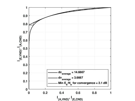Exit Curve For Ieee802 11 2012 Ldpc Code With Paritych Check Matrix Of Download Scientific