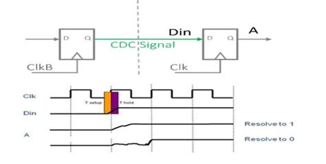 Dynamic CDC Verification Samsung Case Study Meridian CDC