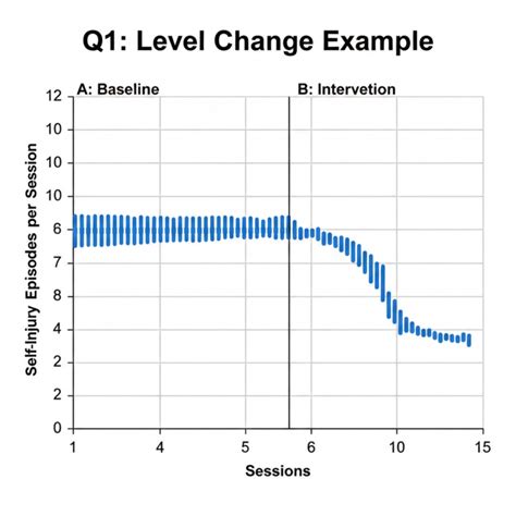 Bcba Mock Exam Graphing And Visual Analysis In Aba For The Bcba® Exam