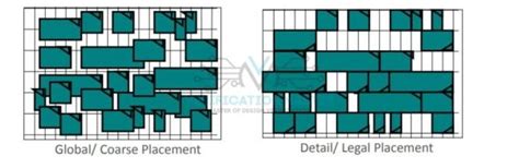 placement steps vlsi master