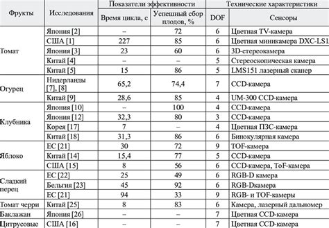 Evaluation Of The Effectiveness Of Robots For Harvesting Fruits