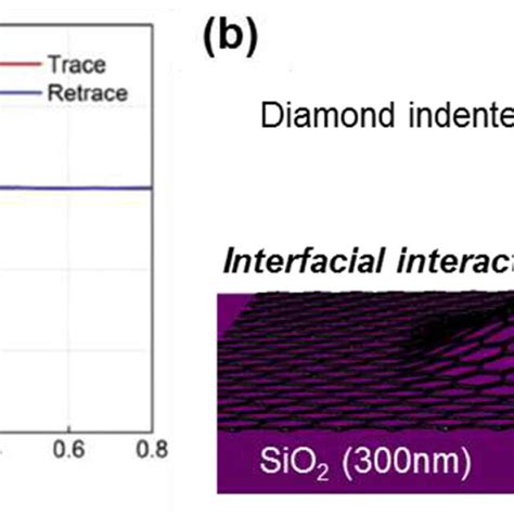 Indentation Measurements A A Force Displacement Curve Of Afm Based Download Scientific