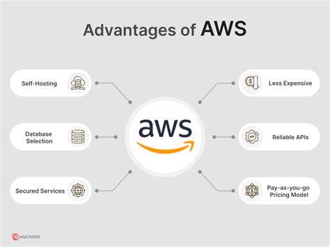 Firebase Vs Aws Which One To Choose For Your Project In 2024