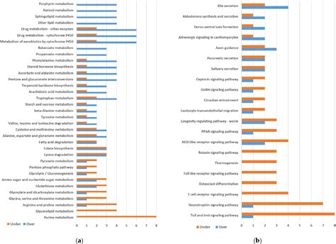 Figure 1 From Comparative Transcriptomics Of Fat Bodies Between
