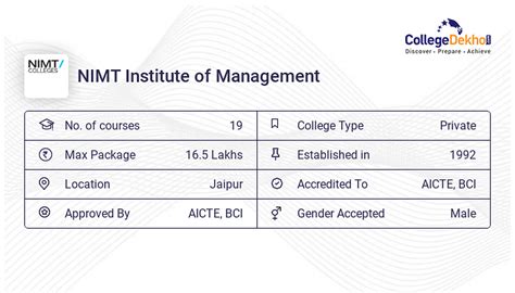 Nimt Institute Of Management Placements 2023 Average And Highest