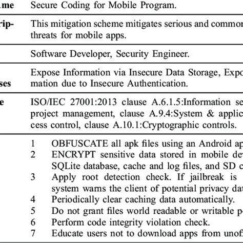 A Sample Mitigation Scheme Download Scientific Diagram