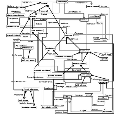 a subschema of a university database download scientific diagram