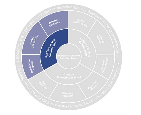Coherence In Action Education First