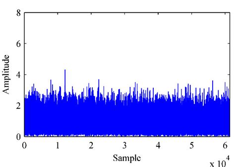 Time Domain Samples And Single Sided Amplitude Spectrum Of The Output Download High