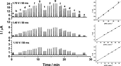 Amperometric Recordings For Injections Of Solutions Containing Ctp A Download High