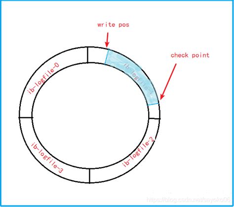 Mysql： 一条sql更新语句的执行流程，以及redolog和binlogsql语句执行sqlupdate Users Set Name