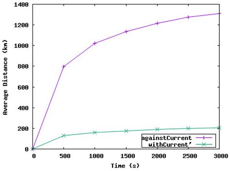Self Adjustment Energy Efficient Redeployment Protocol For Underwater