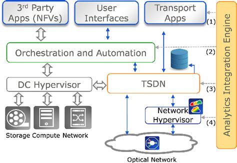 Figure 1 From Cognitive Assurance Architecture For Optical Network