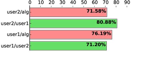 Automatic Extraction Of Elementary Events Comparison Of Results