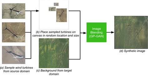 closing the domain gap blended synthetic imagery for climate object