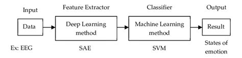 Training Architecture Of Deep Learning As Feature Extractor And Machine