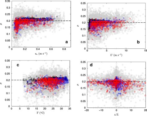 Variations Of Intermittency Exponents With Friction Velocity