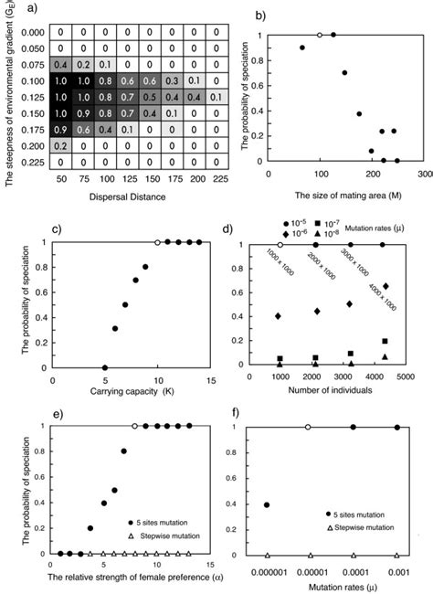 The Effects Of Environmental Gradient And Dispersal Distance A And